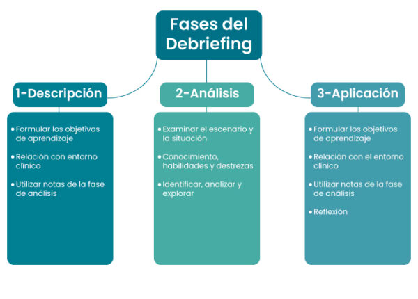 ¿Cómo ha sido tu experiencia en la aplicación del debriefing? - Medical ...